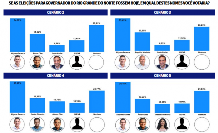 Allyson lidera em todos os cenários, Rogério é o 2º e Cadu está atrofiado
